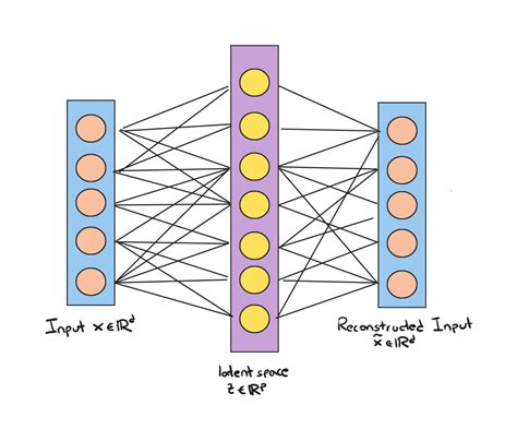 Hands On Generative Ai With Gans Using Python Autoencoders Towards