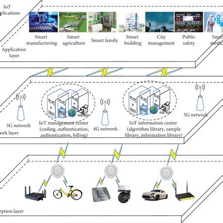 Three Tier Architecture Of IoT Download Scientific Diagram