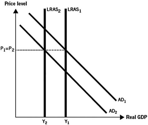 Macro Econ 1015 Exam 3 Mc Flashcards Quizlet