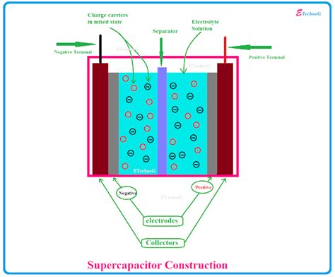 Supercapacitor Working Applications Advantages Disadvantages And