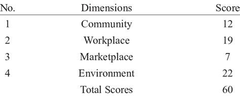 Csr Dimensions And The Maximum Score For Csr Disclosure Index Download Table