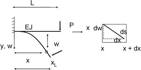 Cantilever Beam With Large Deflections Download Scientific Diagram
