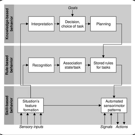 The Skill Rule And Knowledge Based Model Adapted From Rasmussen 1986