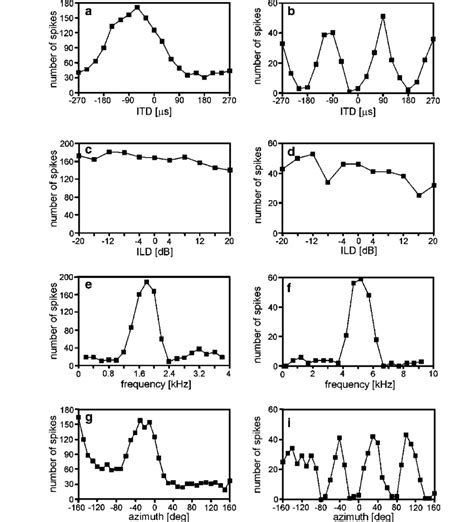 tuning curves for a representative low frequency left column and