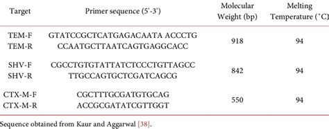 Primer Sequences Used In Multiplex Polymerase Chain Reactions Download Scientific Diagram