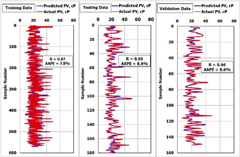 Prediction Of Plastic Viscosity Using The Modified Self Adaptive