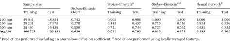 table 1 from predicting in situ nanoparticle behavior using multiple particle tracking and