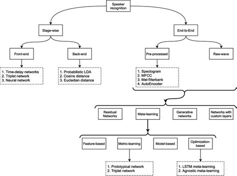 The Figure Illustrates The Taxonomy Observed In Deep Speaker Learning