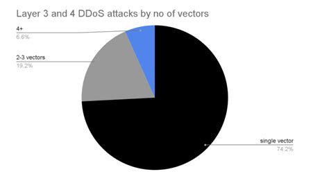 Ddos Threat Landscape Blog Oct 2022 Image 13