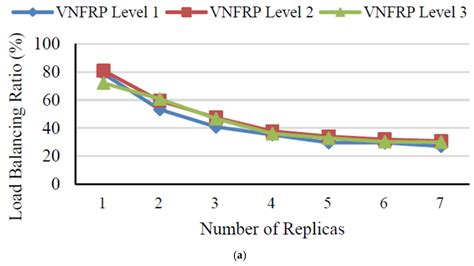 efficient placement of service function chains in cloud computing
