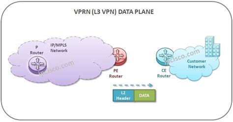 Layer VPN Data Plane Activities IpCisco
