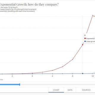 Linear Vs Exponential Growth Illustration Download Scientific Diagram