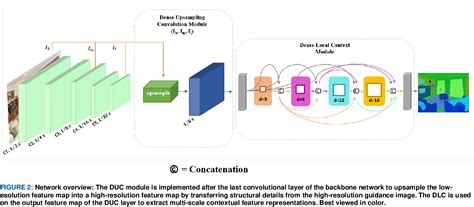 Figure 1 From A Novel Upsampling And Context Convolution For Image Semantic Segmentation