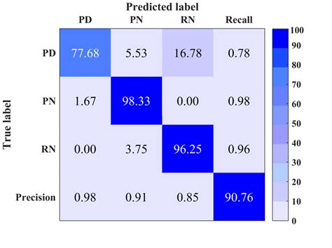 confusion matrix of site 1 using a multi class support vector machine