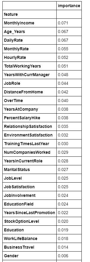 Predict Employee Attrition Using Machine Learning And Python By