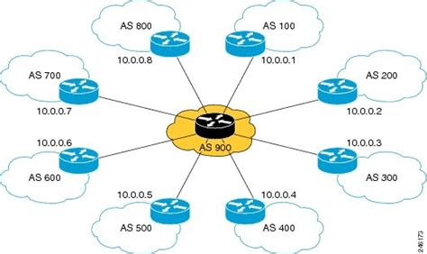 Ip Routing Bgp Configuration Guide Configuring A Bgp Route Server Cisco Asr 1000 Series