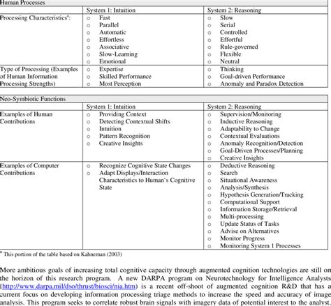 System 1 And System 2 Processes Download Table