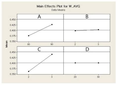 Identification Of Operating Parameters Most Strongly Influencing The Jetting Performance In A