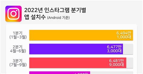 인스타그램 ‘2022 트렌드 연말결산 공개…앱 설치 대비 월 사용자 수는 80 대