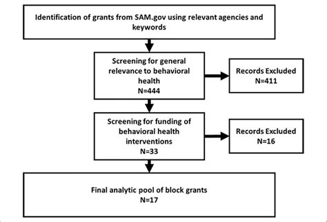 Flowchart For Creating Analytic Dataset Of Block Grants Download
