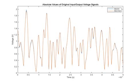 preprocess measured data for pa model identification matlab and simulink