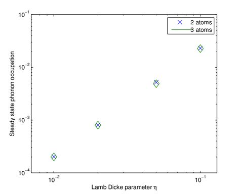 Numerical Simulation Of The Steady State Population For A Group Of 2 Download Scientific