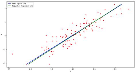 Islr Chapter 3 Linear Regression Part 5 Exercises Applied Amit Rajan Blog