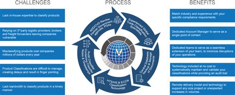 Worldwide Import And Export Product Classification Services Vigilant Gts