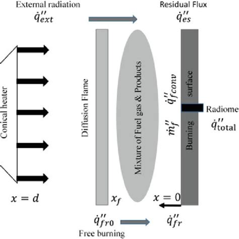 2 One Dimensional Steady State Diffusion Flame Model Under Exterior Download Scientific Diagram