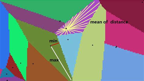 how to calculate the distance from the point to the raster boundary in