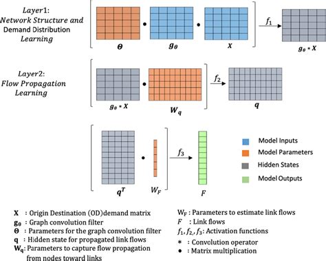 Gcnn Architecture For Traffic Flow Pattern Learning Download