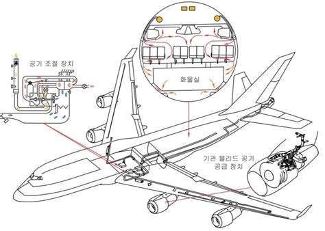 항공정비 기초지식 항공기계통④공기조화객실여압계통 네이버 블로그