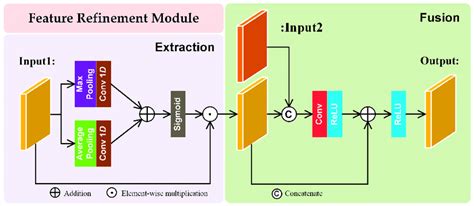 architecture of the feature refinement module download scientific