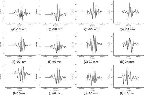 Time Of Flight Diffraction Tofd A Scan Signal Download Scientific Diagram