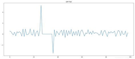 【时间序列异常检测算法】——传统异常检测算法介绍及代码实现数据环比同比计算的异常数据算法 Csdn博客