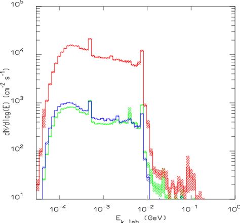 4 The Expected Photon Flux As A Function Of Photon Energy In Different Download Scientific