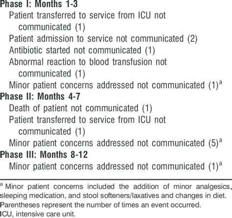 Protocol Deviation Events Per Study Phase Download Table