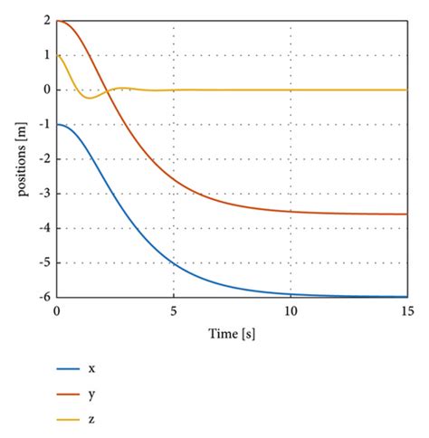 Modeling And Nonlinear Control Of A Quadcopter For Stabilization And Trajectory Tracking