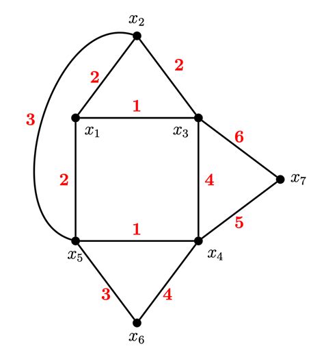 Solved Questionfind A Minimum Spanning Tree Of Graph Given