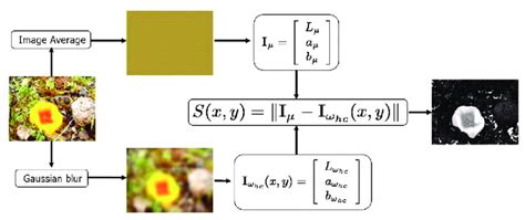 3 frequency tuned salient region detection algorithm [ahes09