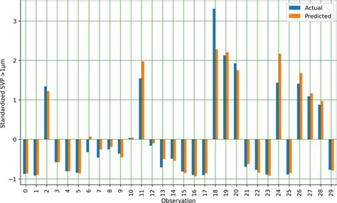 Model Performance For Standardized Svp 1 µm Size Range For 30