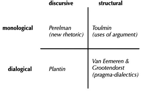 Argumentation Theory