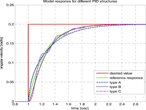 Control Structure Impact On The Flying Performance Of The Multi Rotor Vtol Platform Design