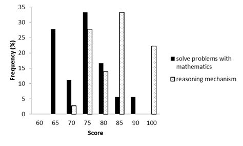 The Results Of Babe Work In Solving Physics Problems Download Scientific Diagram