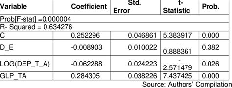 Dependent Variable Log Oss Method Panel Egls Cross Section Random