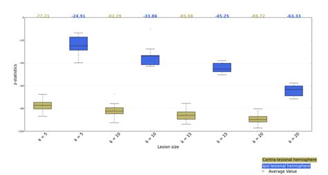 Boxplot Of The Z Statistics Of The Wilcoxon Signed Rank Test For