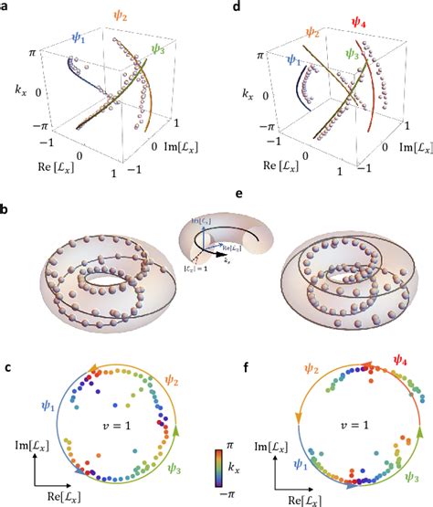 Figure 5 From Non Abelian Braiding Of Topological Edge Bands Semantic