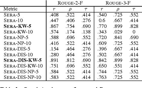 Revisiting Summarization Evaluation For Scientific Articles
