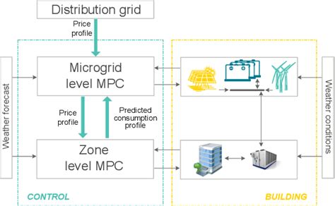 Figure 1 From Modular Energy Cost Optimization For Buildings With