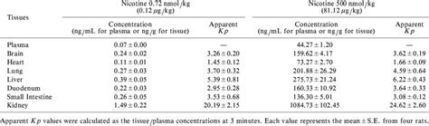 Tissue Distribution Of The Radioactivity 3 Min After The Intravenous Download Table